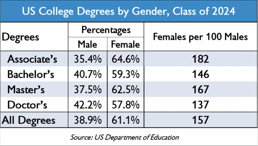 College degrees-by-gender » Anndee's Timeline Photos