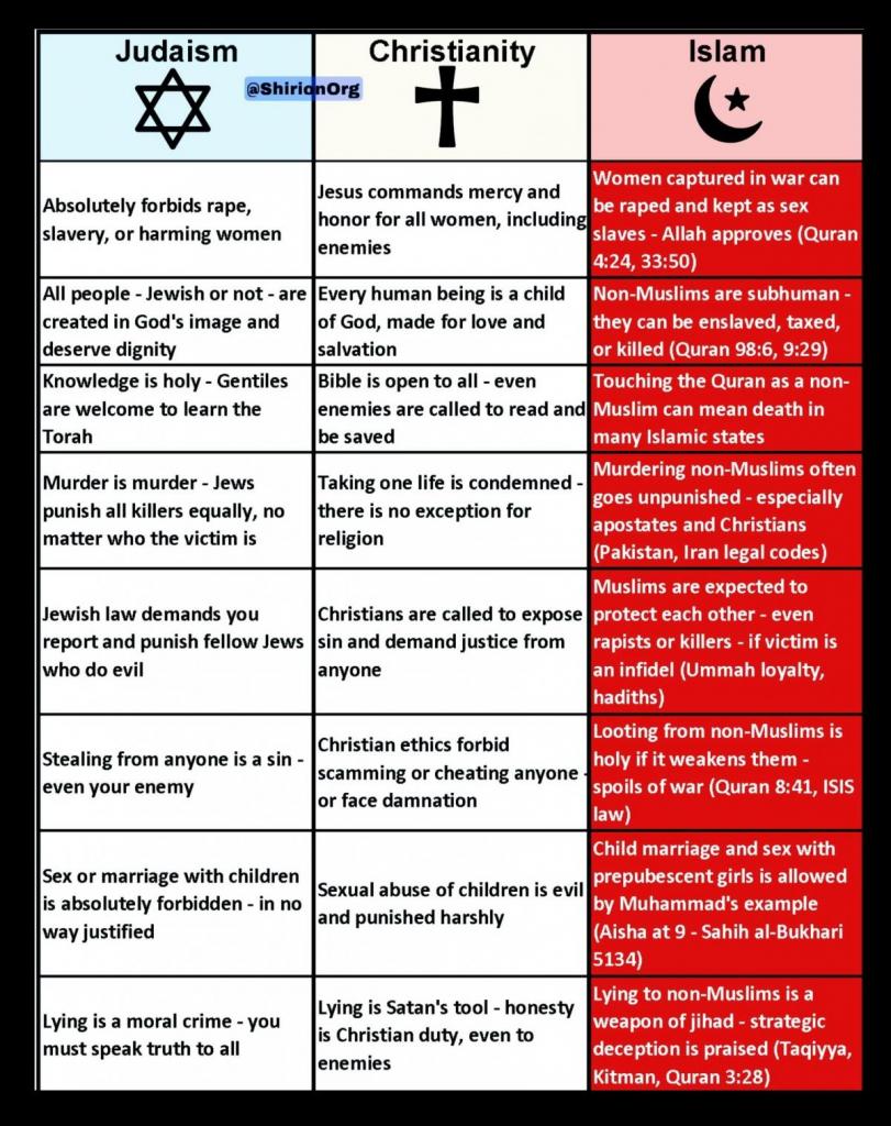 Judaism, Christianity, Islam compared » DrRamon's Timeline Photos
